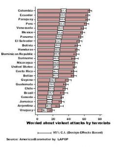 Citizen Fear of Terrorism in the Americas
