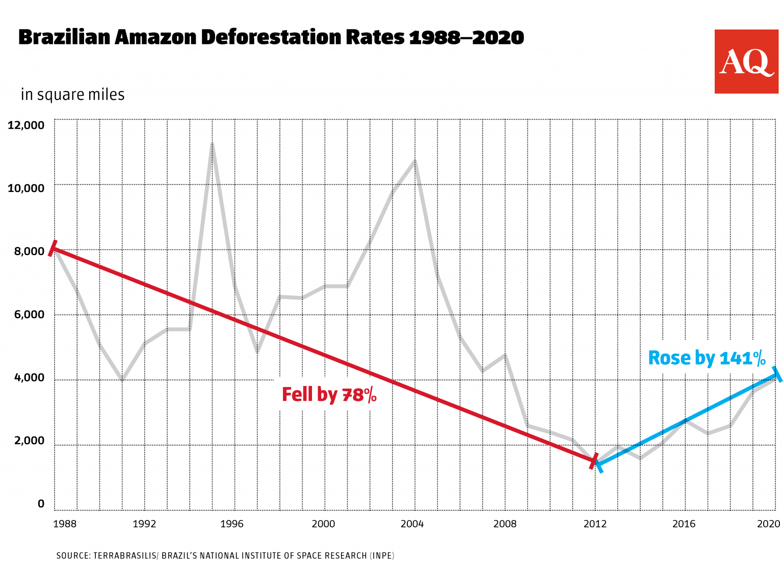 Brazil’s Amazon Is Under Threat from Proposed Land-Use Laws