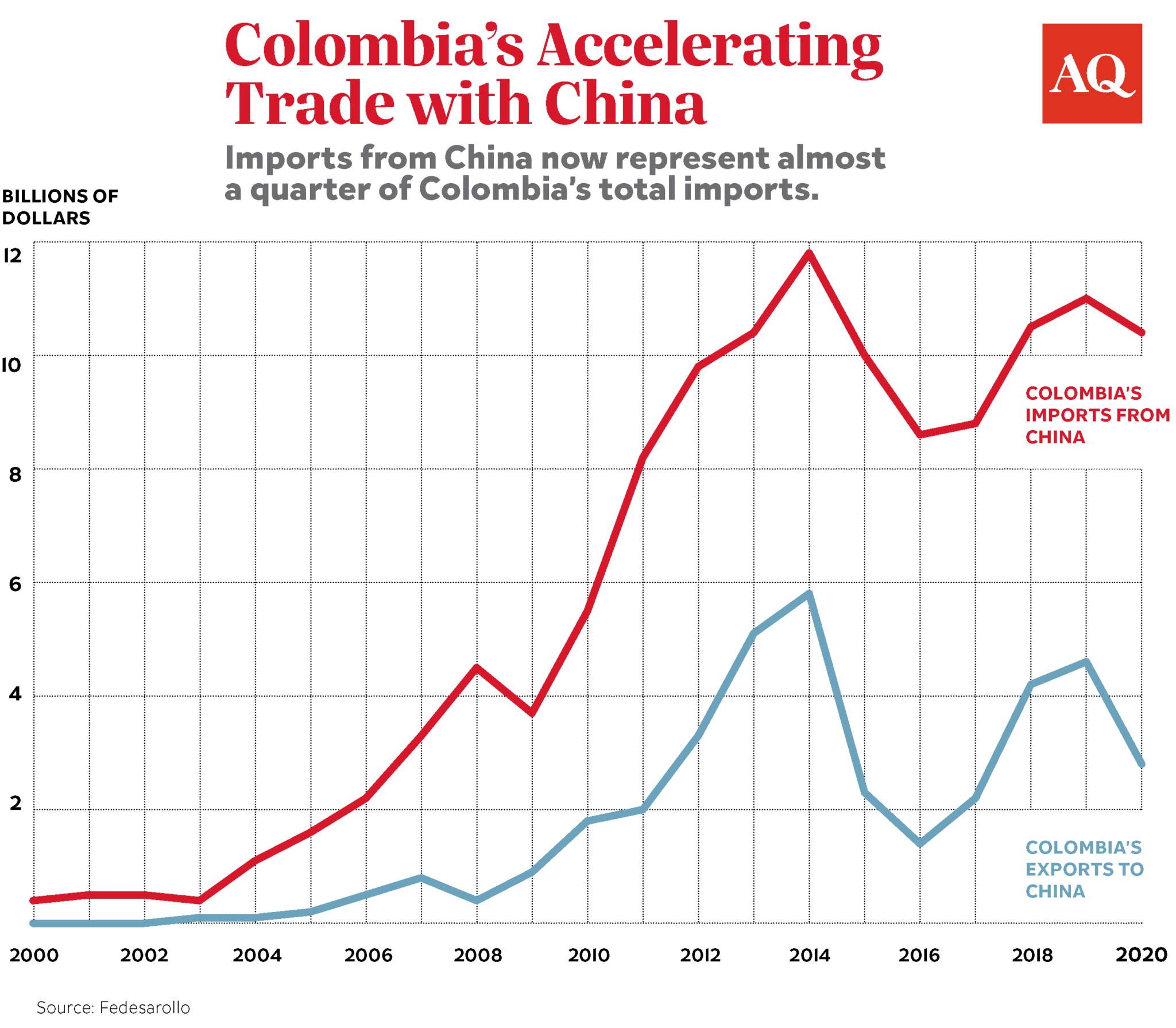 Colombia, Washington’s “Closest Ally,” Looks to Beijing