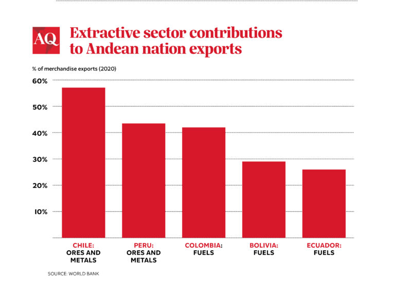 At Risk: The Future of “Extractivism” in Colombia and the Andes