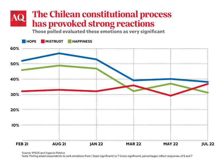 For Chile’s Constitution Referendum, Moderate Voters Are Key
