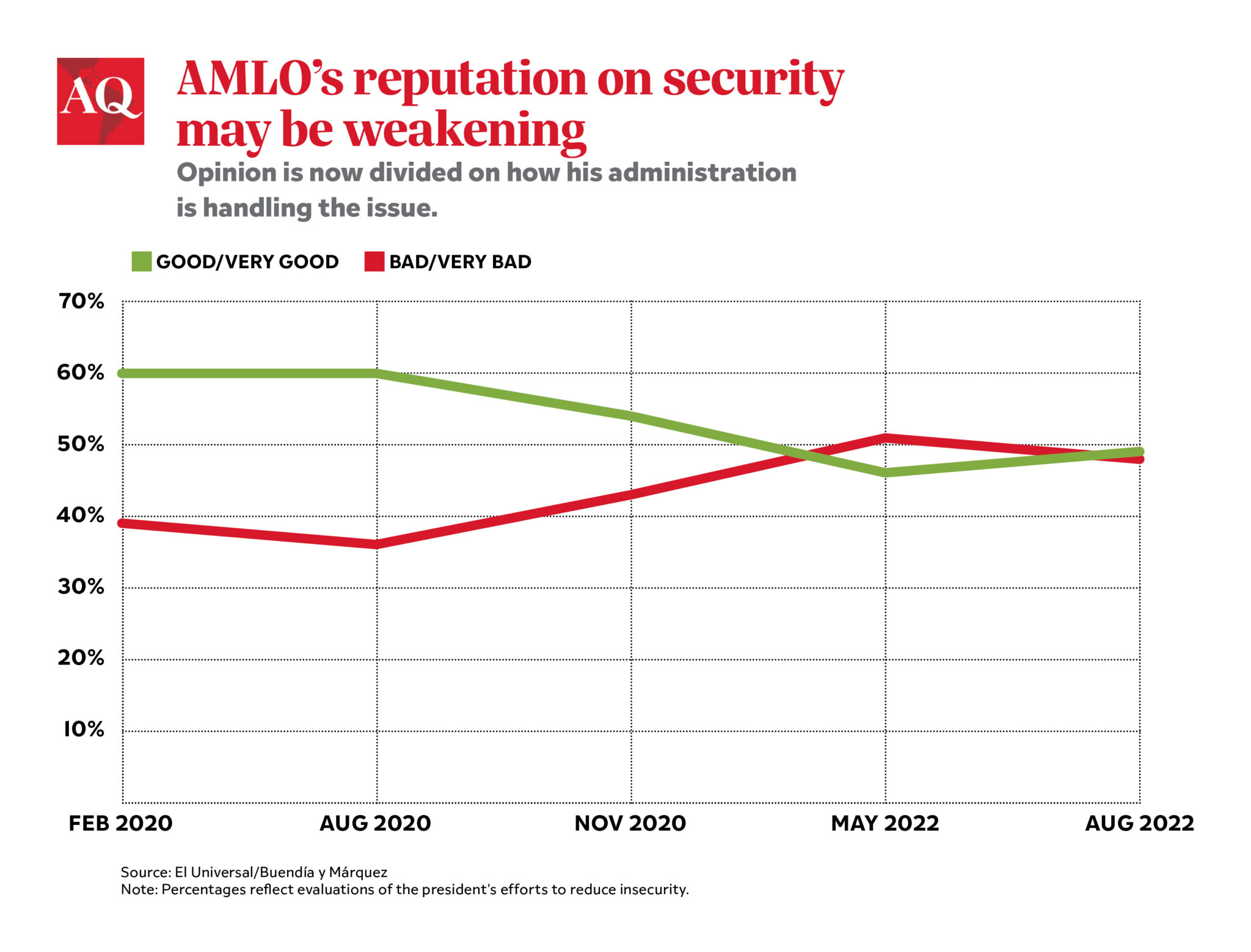 Is Mexico’s Security Policy Backfiring?