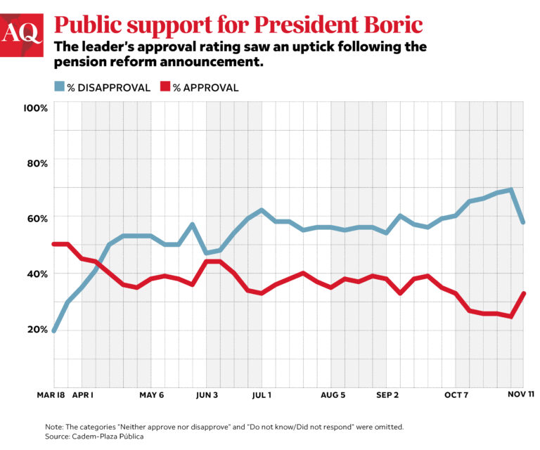 Chile's Pension Reform May Decide Boric's Fate