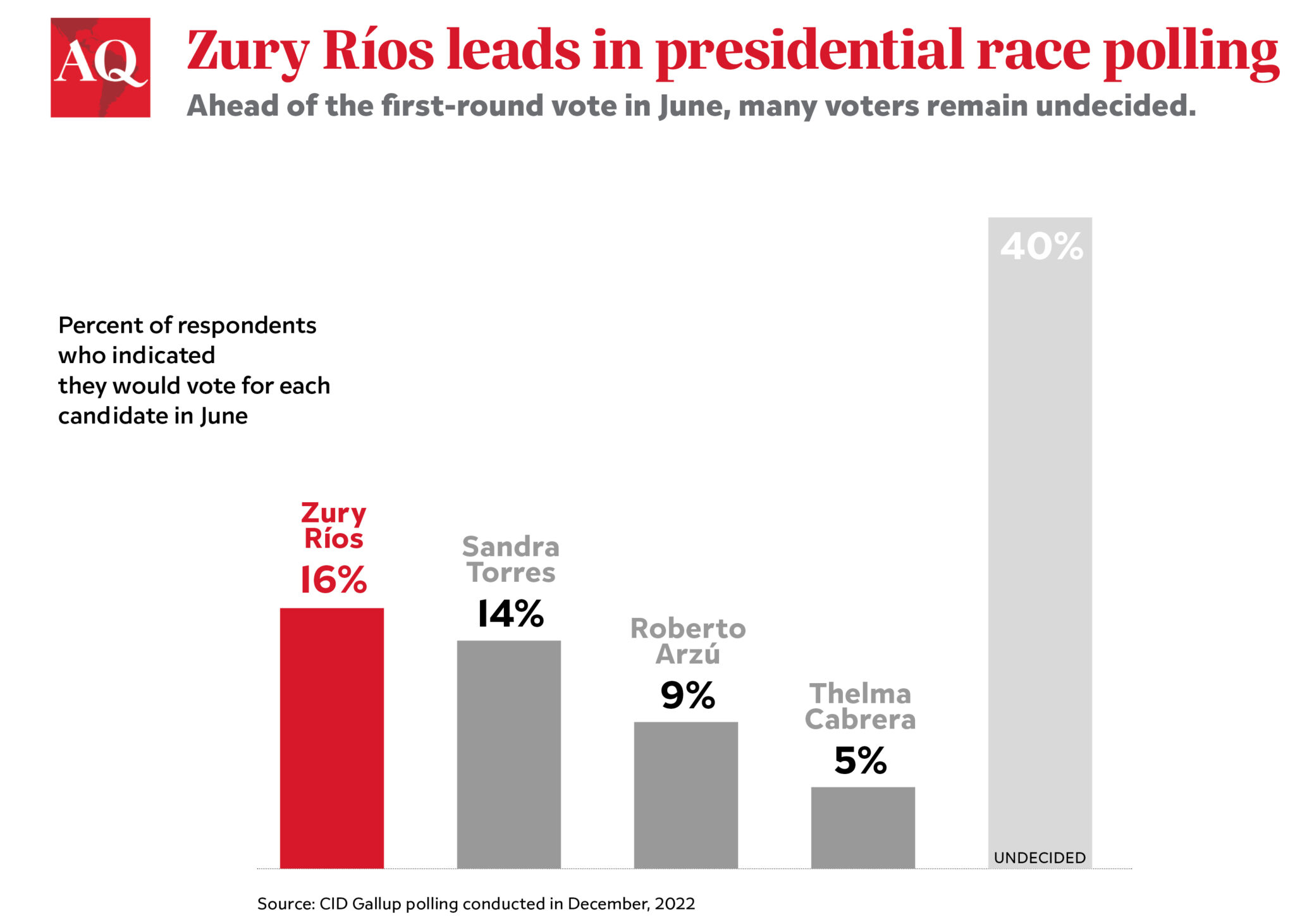 Zury Ríos Campaigns to Lead Guatemala's Faltering Democracy