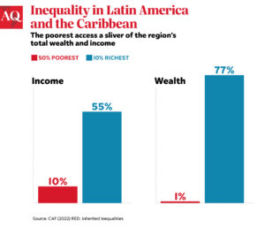 Latin America’s Inequality Is Taking a Toll on Governance