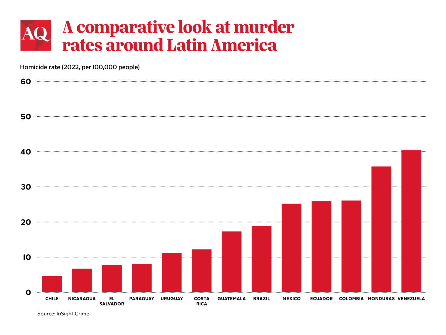 On Security, Bukele and Petro Have a Problem in Common