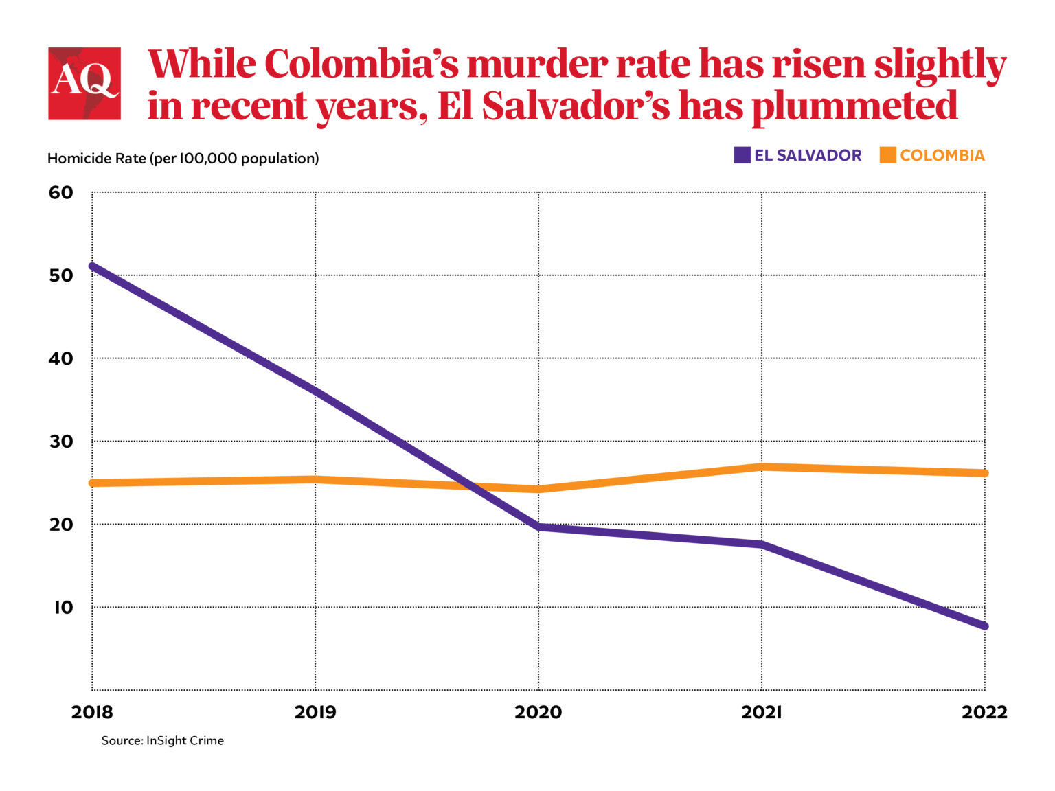 On Security, Bukele and Petro Have a Problem in Common