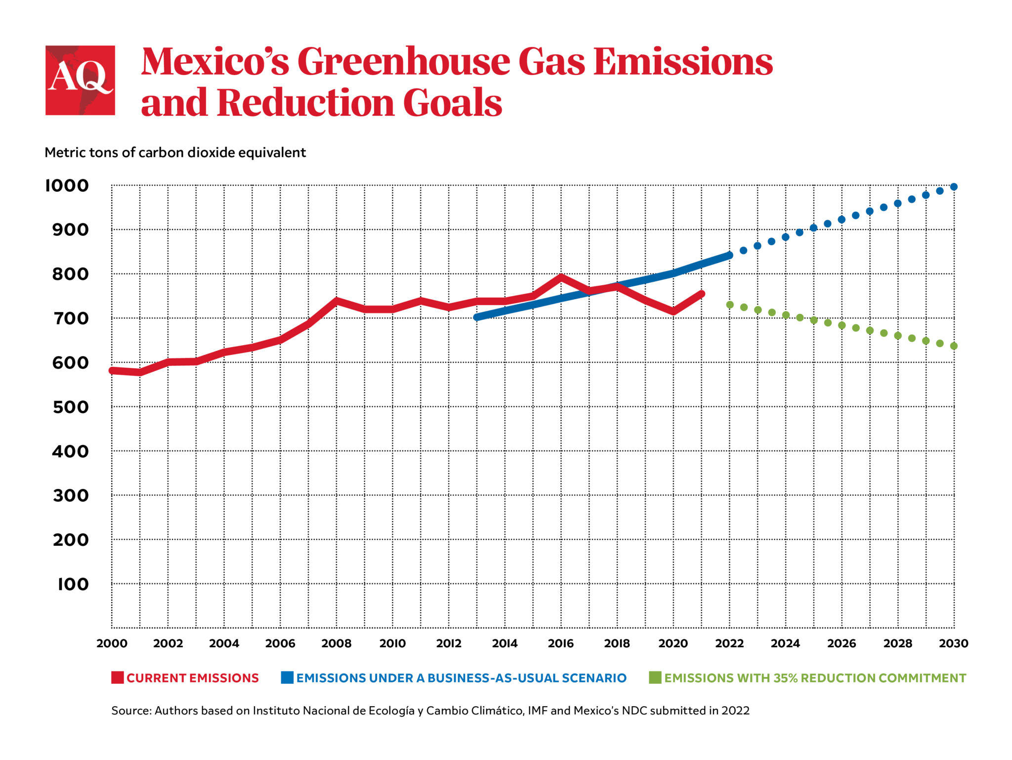 Mexico Has a Path to Meet Its Climate Pledges