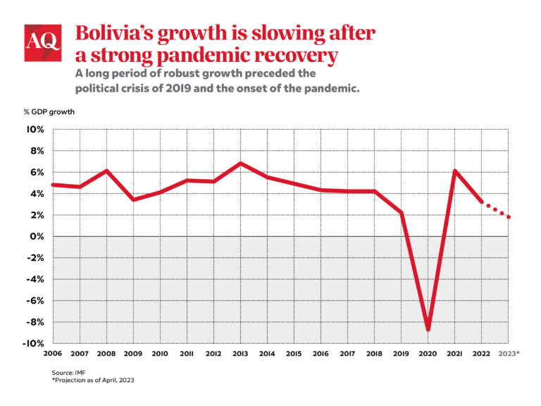Bolivia’s Faded Star