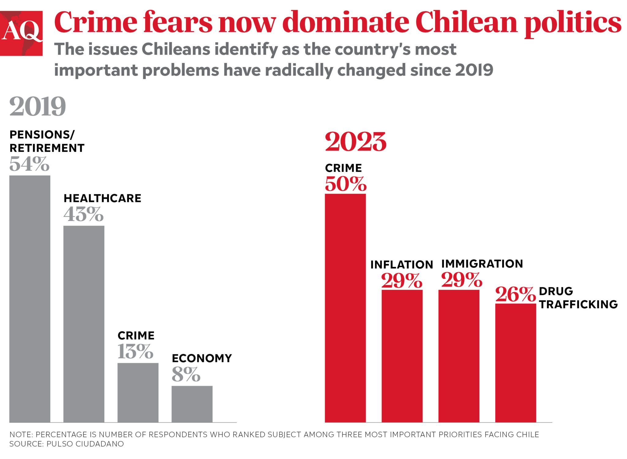 In Chile and Elsewhere, Crime Is the New Corruption