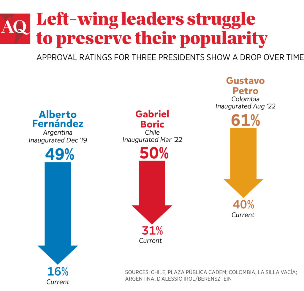 The Coming Crisis for Latin America’s Left-Wing Leaders