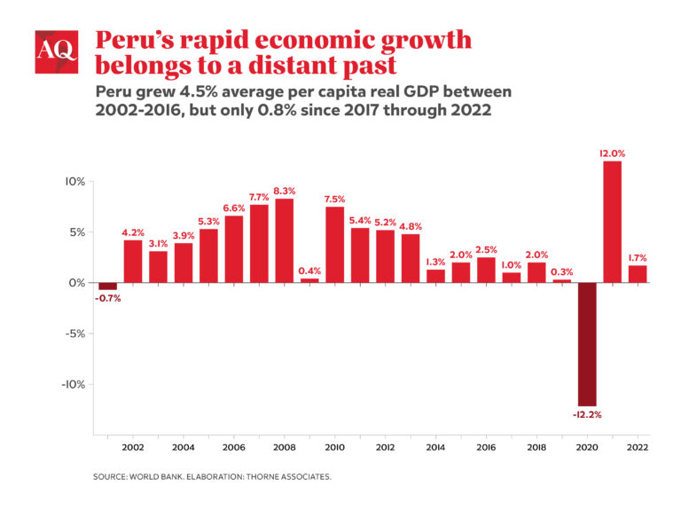 What Caused Peru's Economic Downfall?