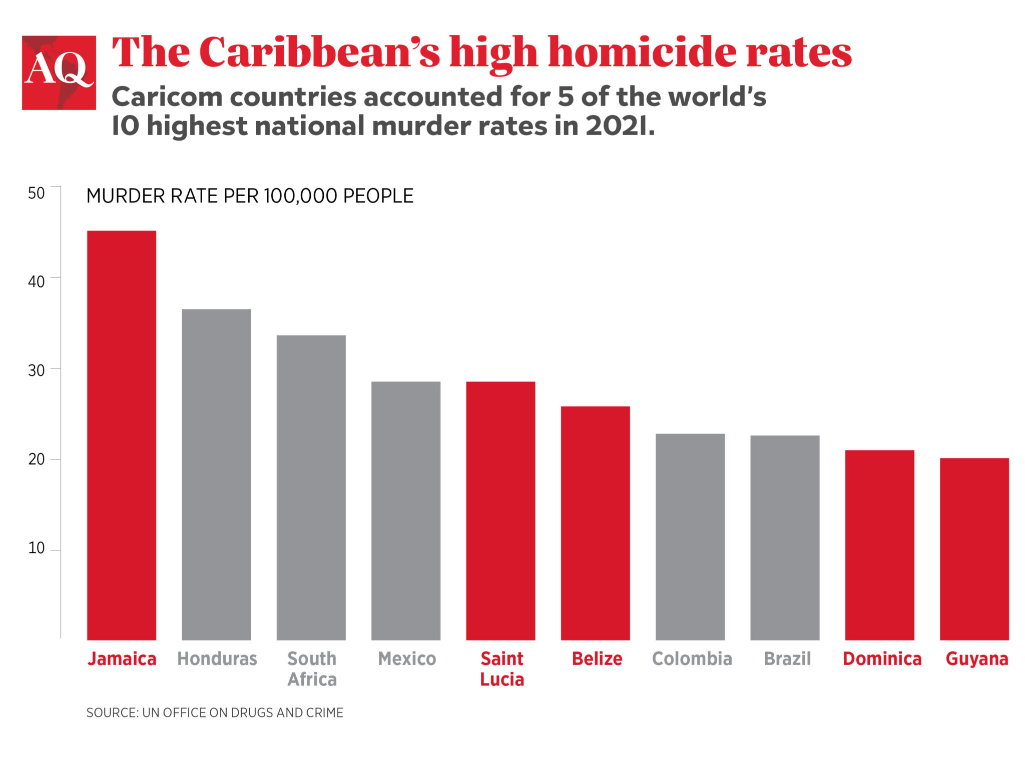 Caribbean Murder Rates Are Spiraling As Illegal Guns Flood In