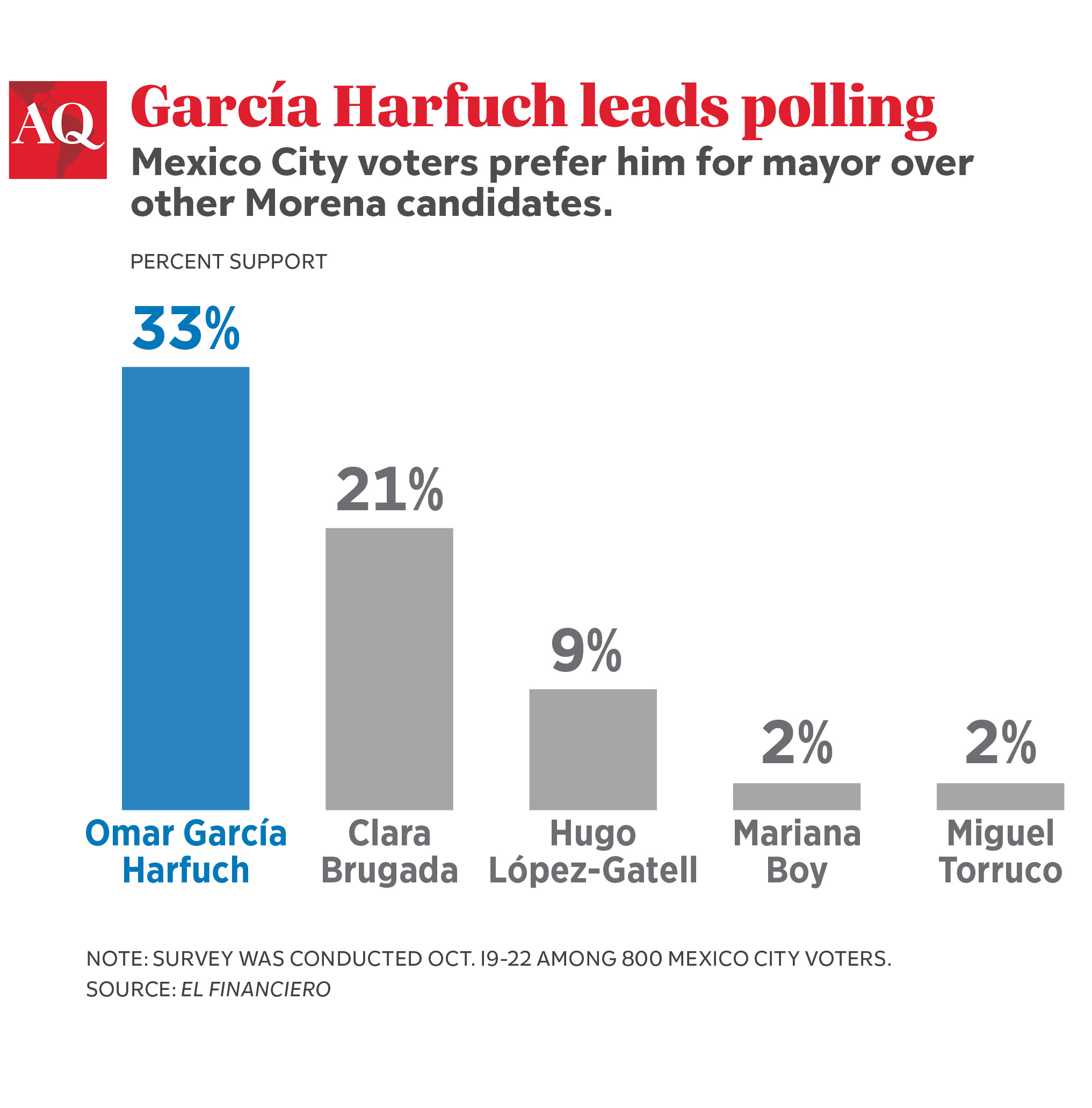 Mexico City’s Mayor Race Will Echo Beyond the Capital