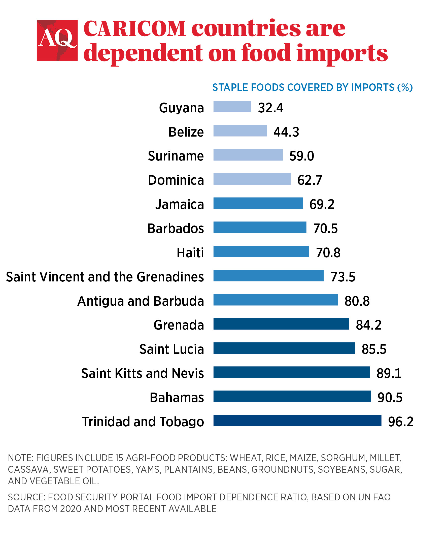 Can the Caribbean Farm its Way Out of Reliance on Food Imports?