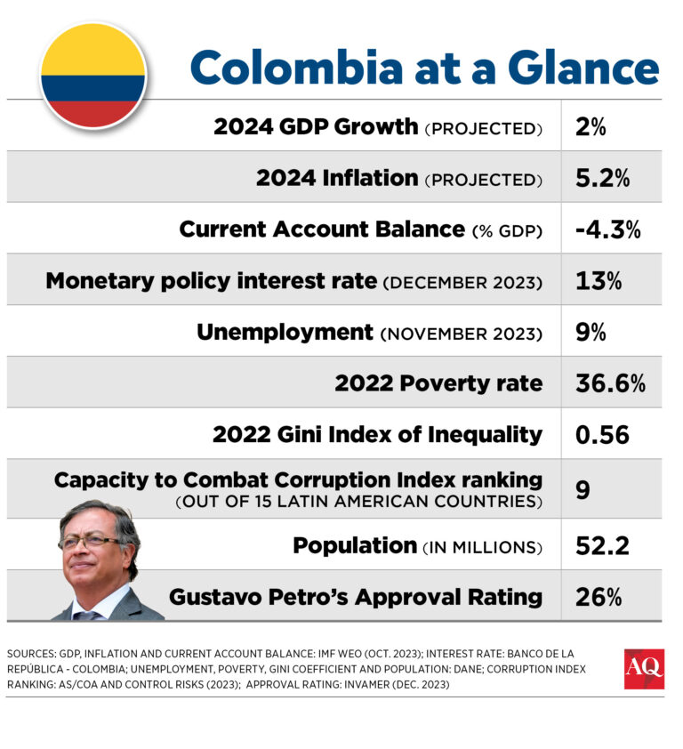 In Colombia, Petro Faces Challenges on All Sides