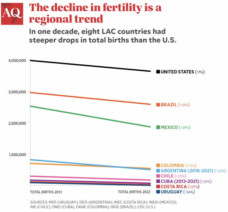Latin America's Fertility Decline is Accelerating. No One's Certain Why.