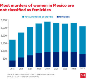Violence Against Women Is at the Center of Mexico’s Security Crisis