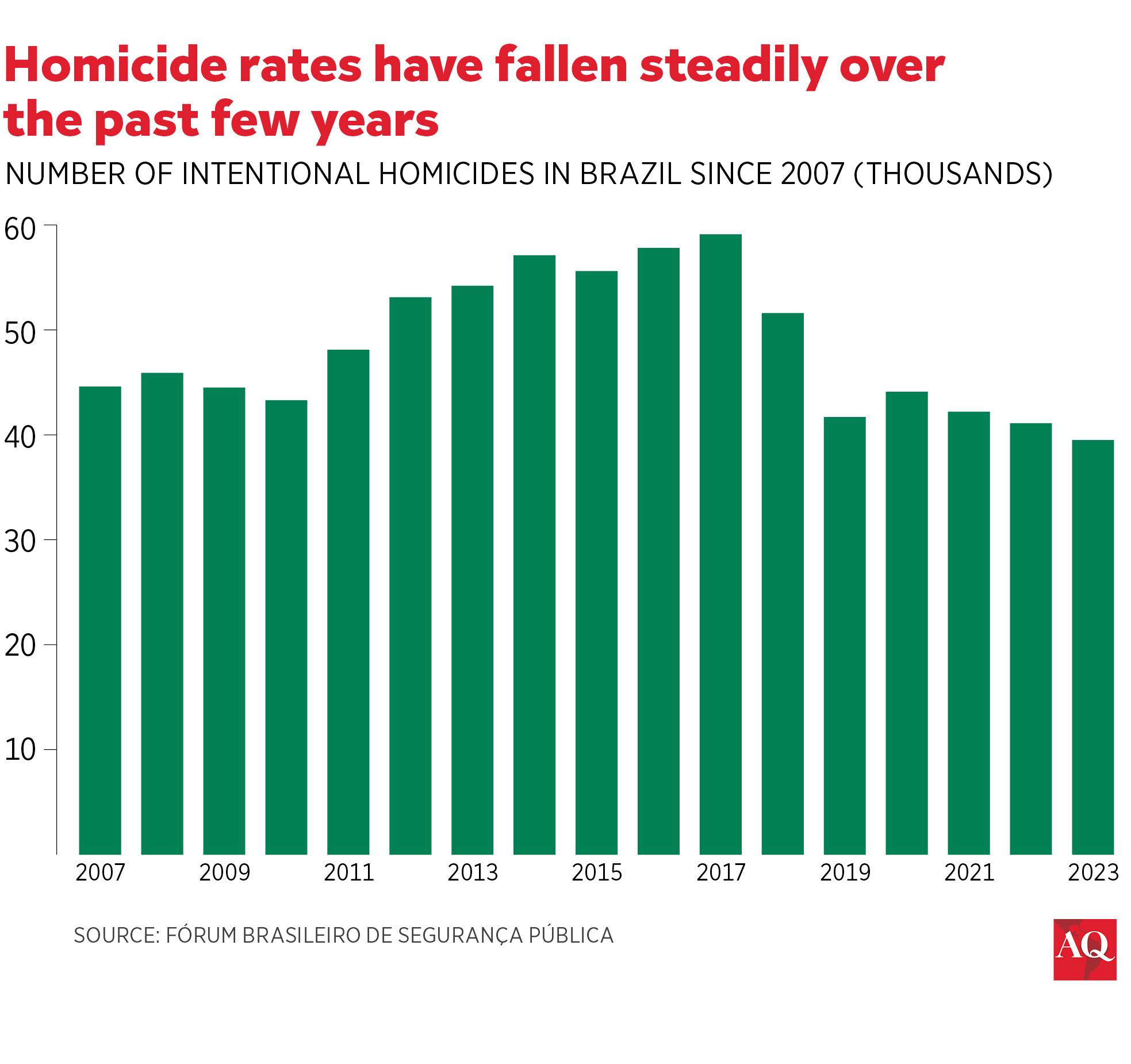 Despite Record-Low Murder Rates, Brazilians Feel Less Safe