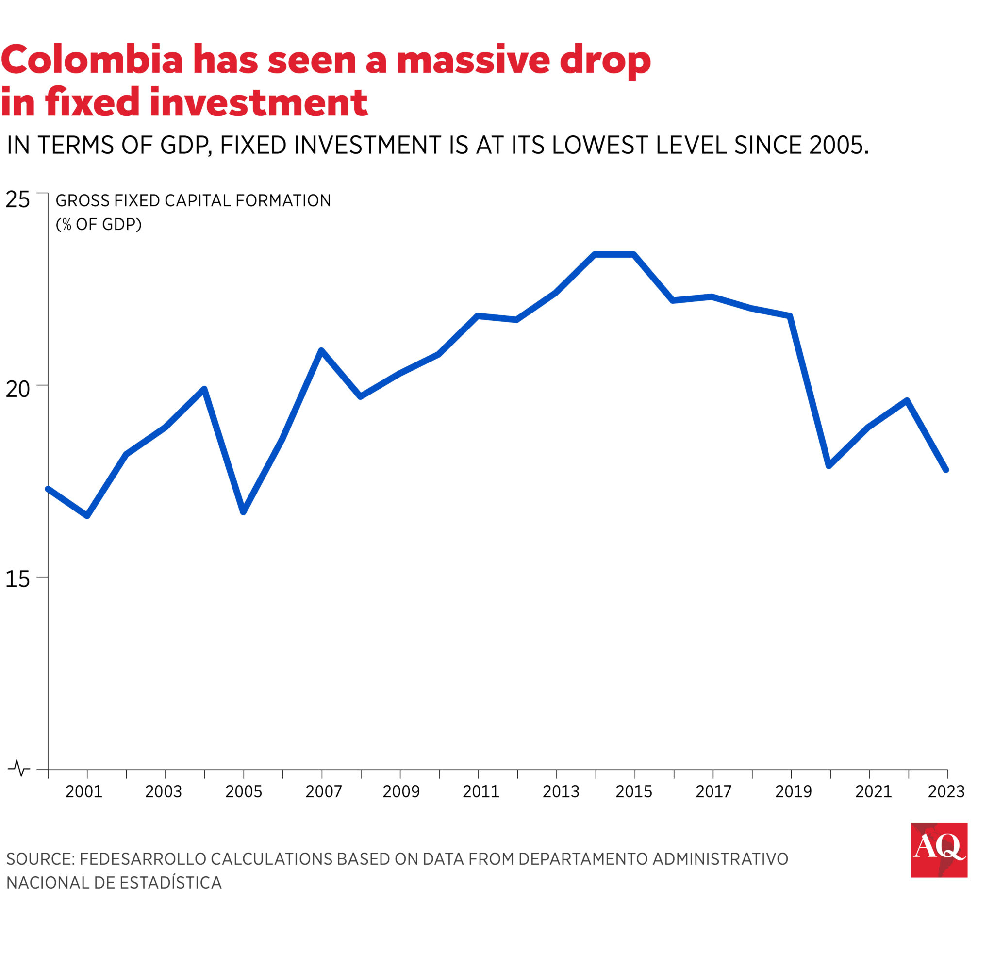Colombia’s Uncertainty Is Sinking Investment and More