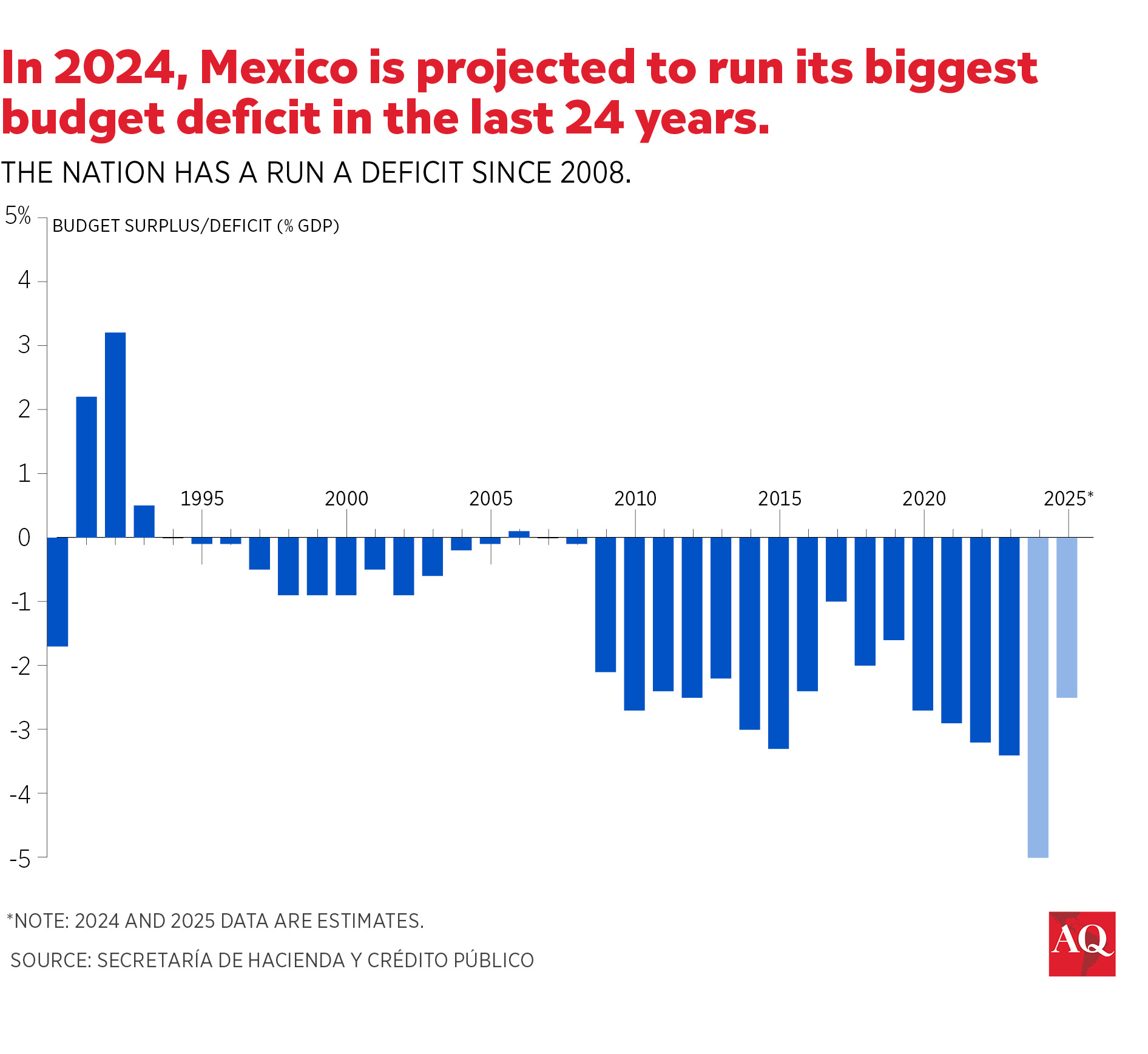 Mexico’s Post-Election Fiscal Reality Check