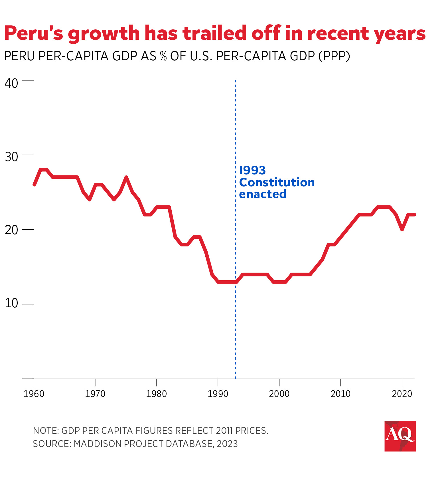 Can Copper Prices and Nearshoring Restart Peru’s Economic Dynamism?