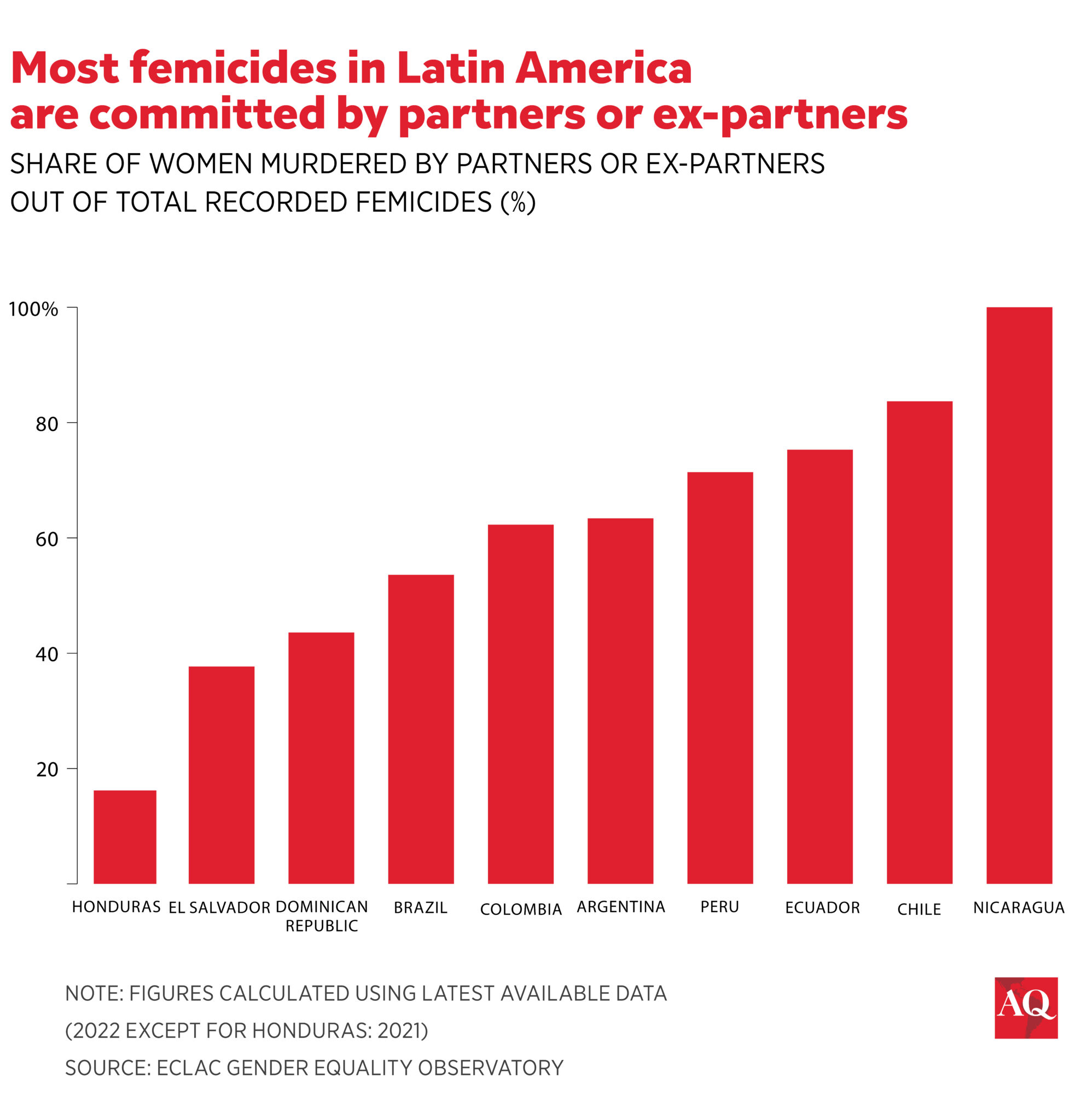 Progress on Reducing Latin America’s Femicides Has Stalled