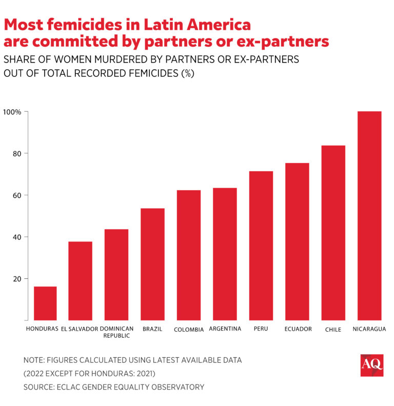 Progress on Reducing Latin America’s Femicides Has Stalled
