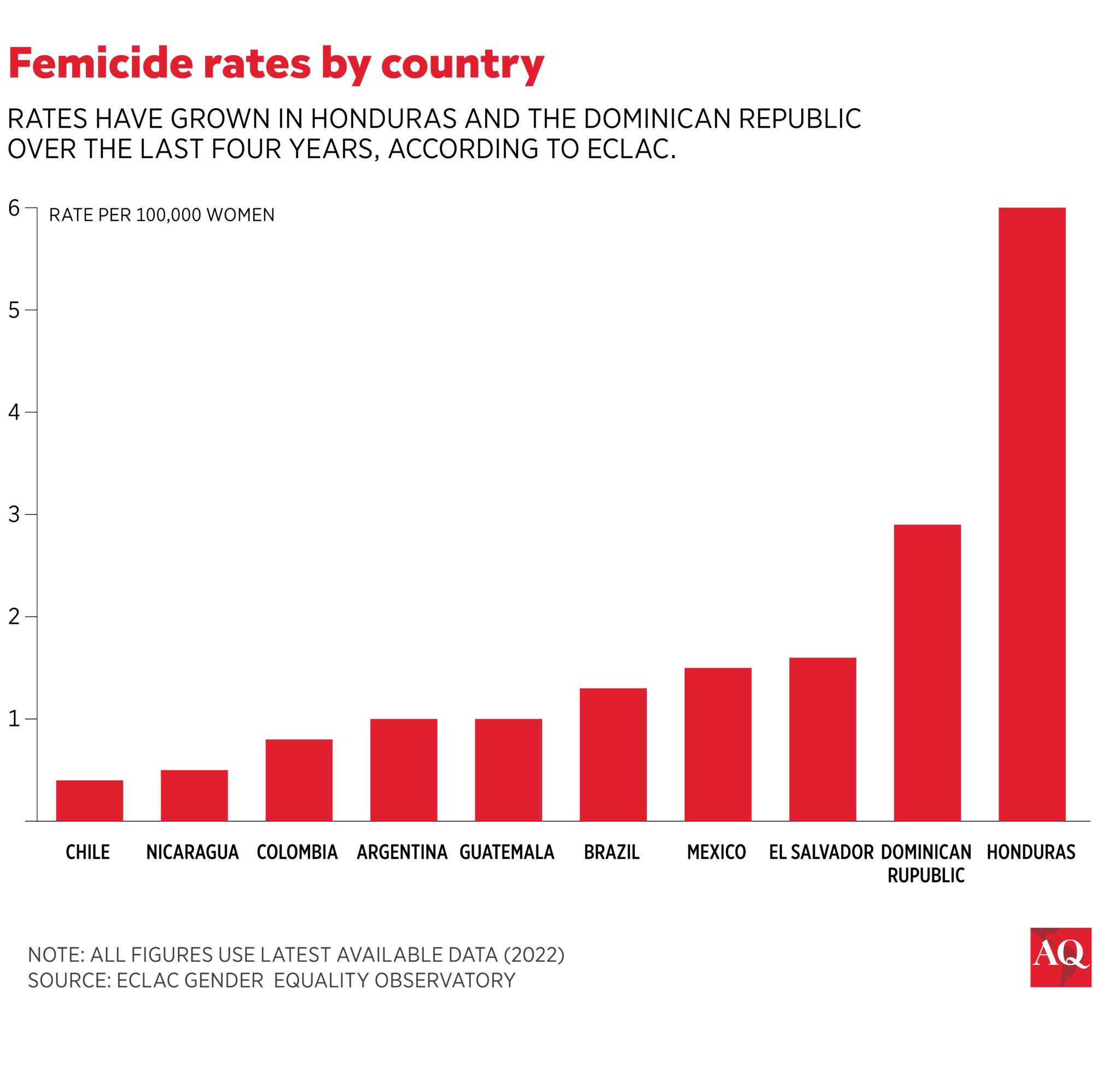 Progress on Reducing Latin America’s Femicides Has Stalled