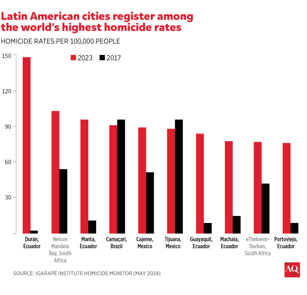 Latin America’s Murder Rates Reveal Surprising New Trends