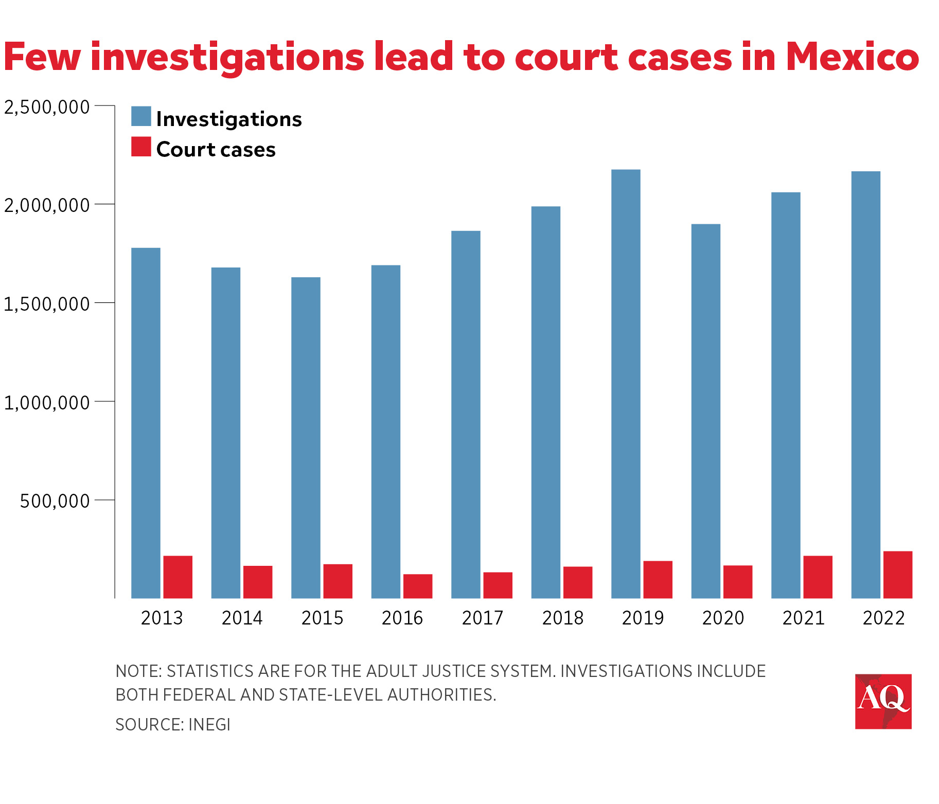 AMLO’s Judicial Reform Overlooks the Key Weakness of Mexican Justice
