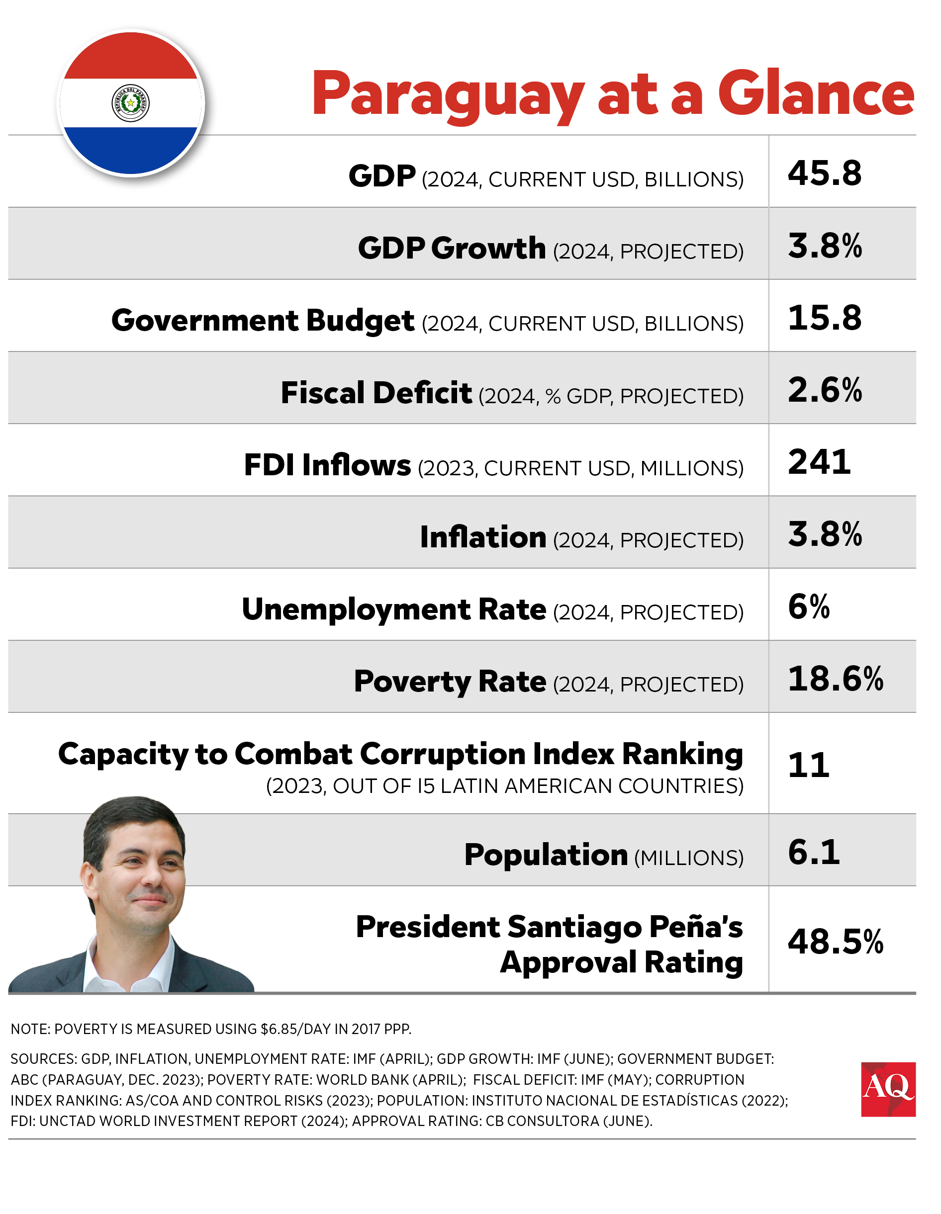 Under Peña, Paraguay Grows But Its Politics Look Uncertain