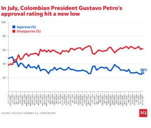 Colombia’s Petro Is Under Pressure to Deliver Halfway Through His Term
