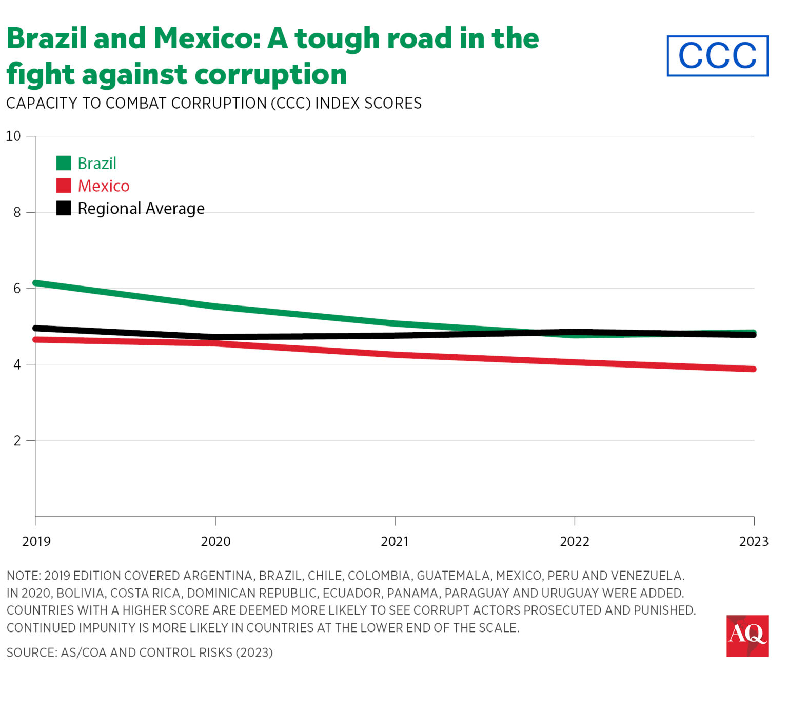 In Mexico and Brazil, Anti-Corruption Efforts Seem to Have Faded