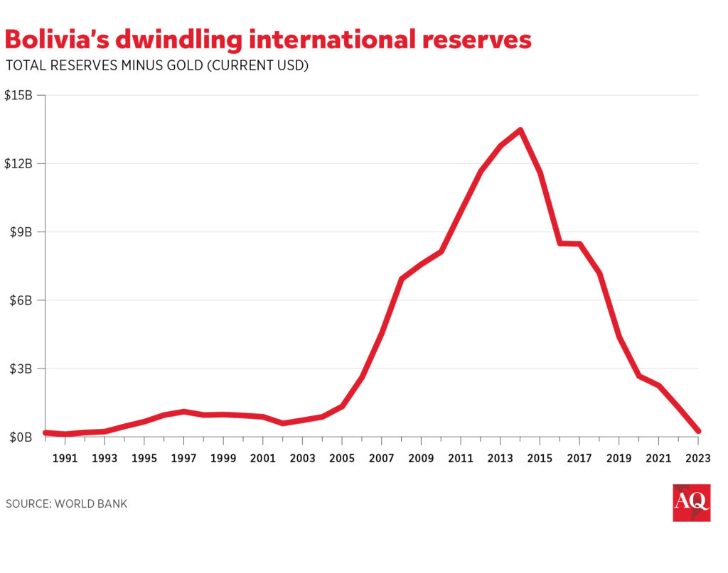Bolivia's Economy on the Brink