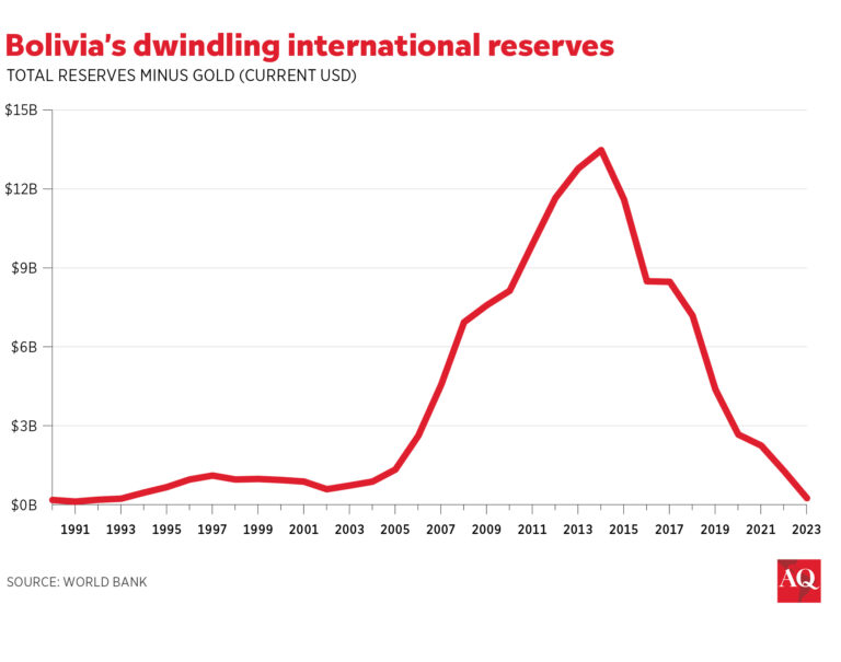 Bolivia's Economy on the Brink