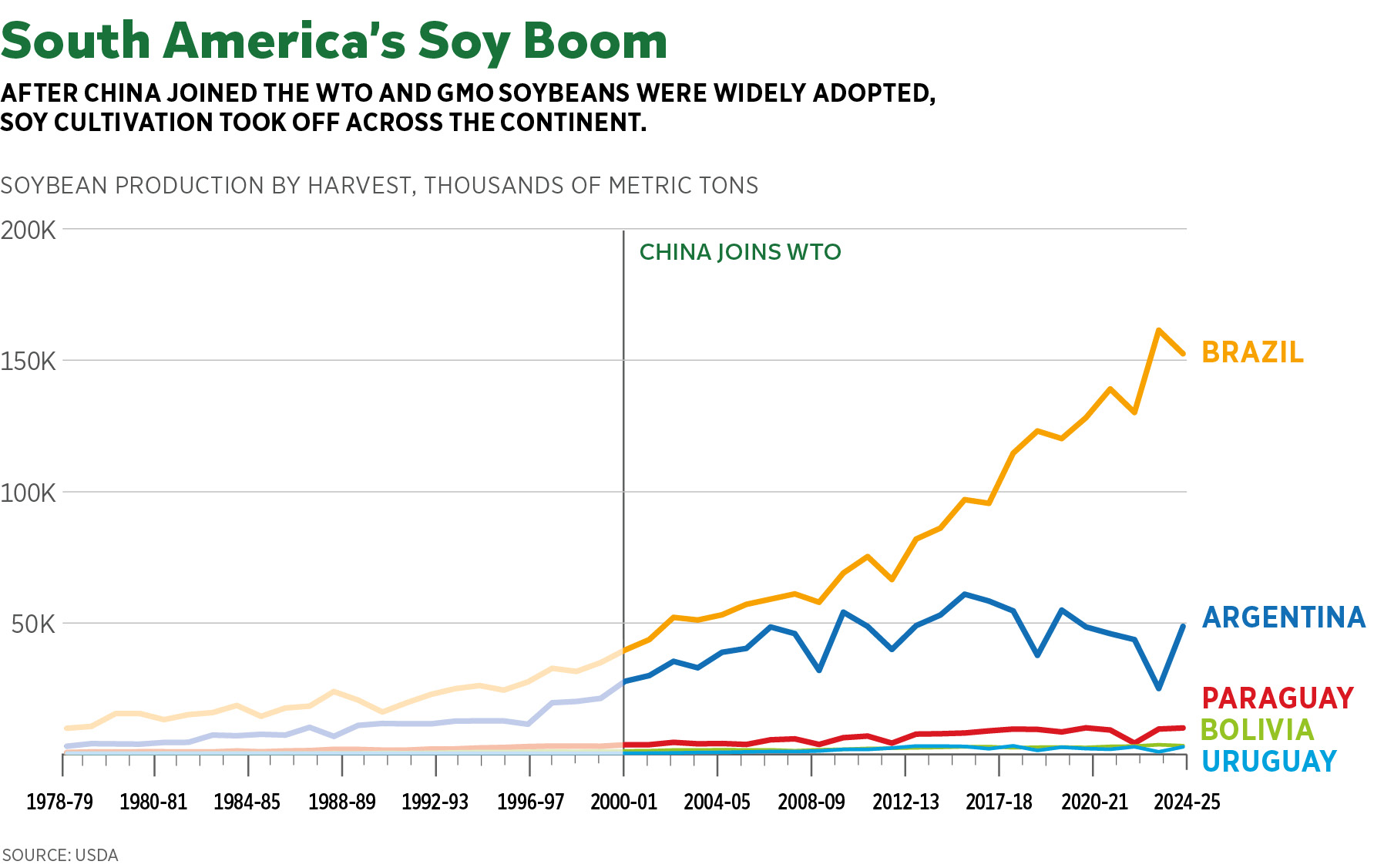 The Past, Present and Future of Soy in South America