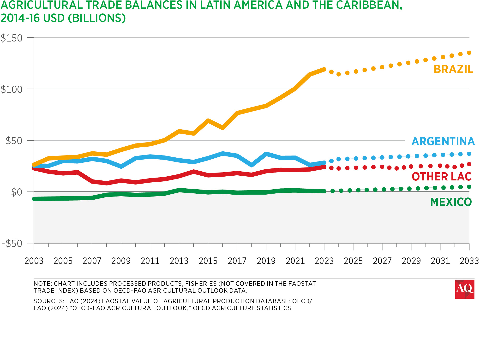 Latin America’s Food Paradox in Numbers