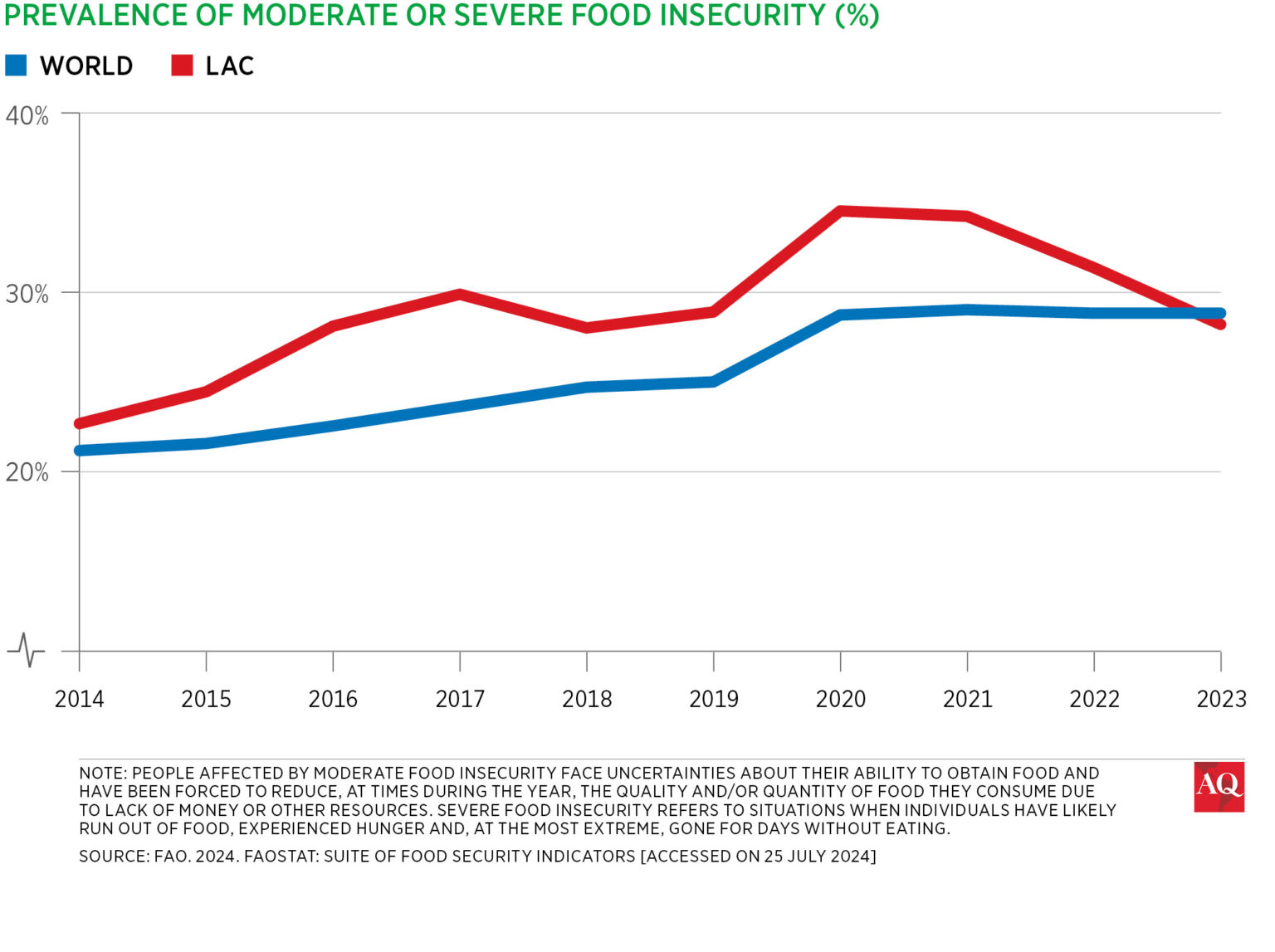 Latin America’s Food Paradox in Numbers