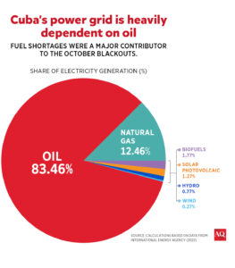 Why Cuba Is in the Dark