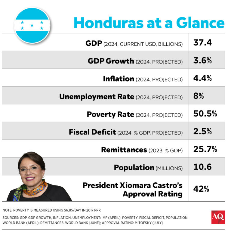 In Honduras, an Ambitious Presidency Hits Turbulence