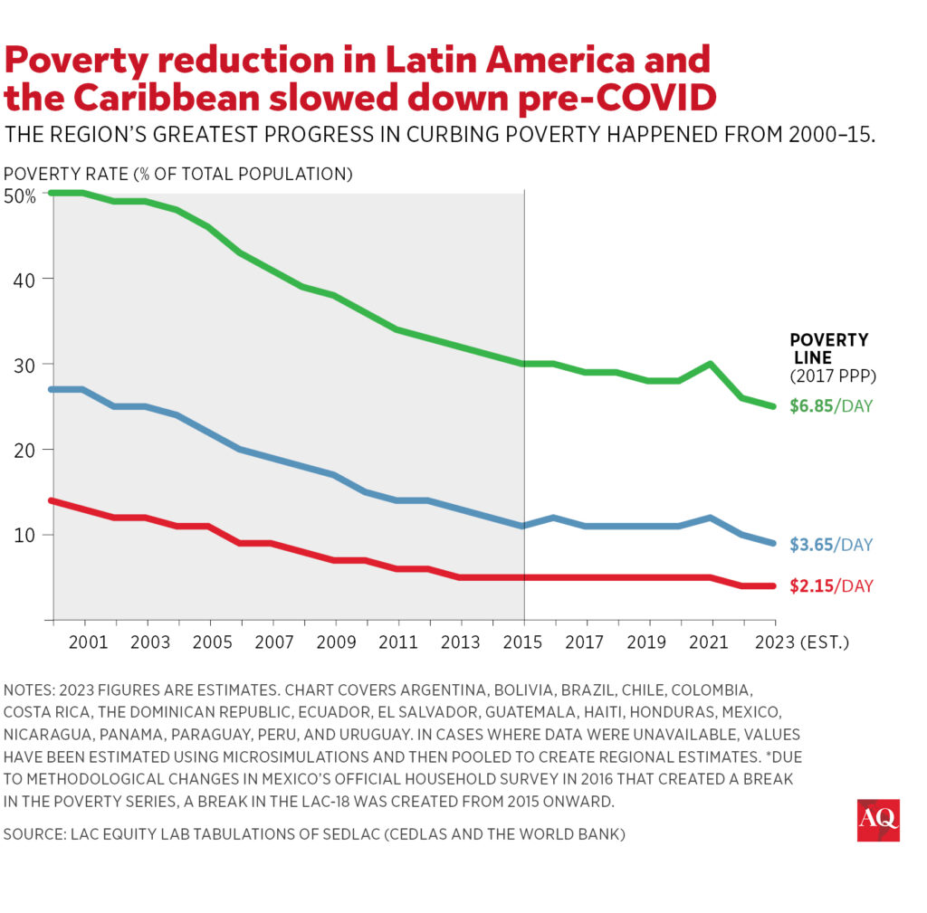 Can Latin America Regain Momentum in Fighting Poverty?