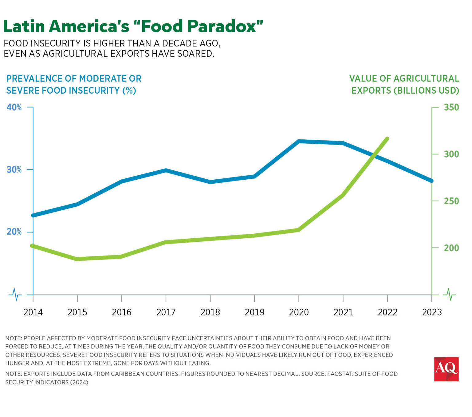 Solving Latin America’s “Food Paradox”