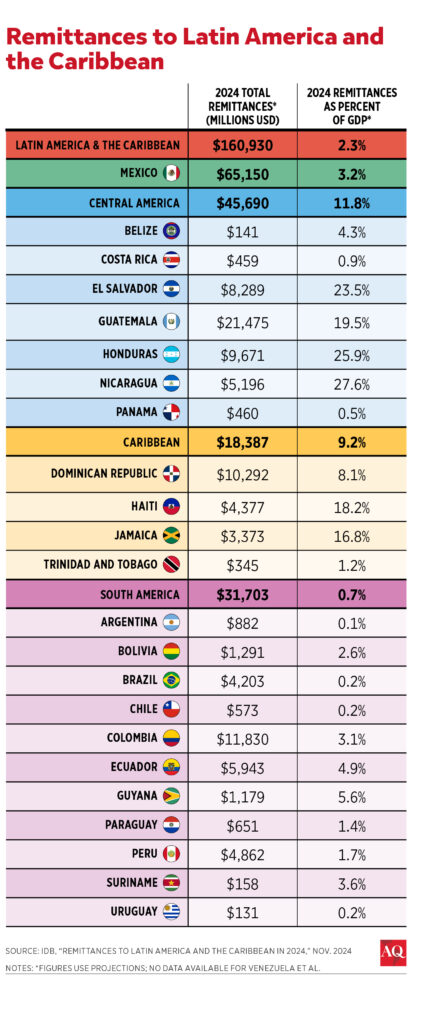 Trump's Comeback Could Disrupt Latin America’s Remittances
