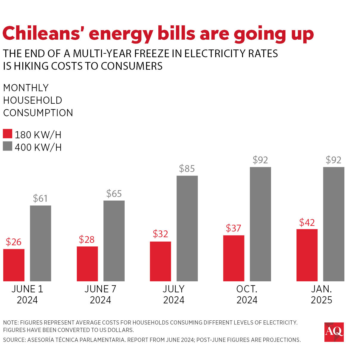 Chile’s Electricity Rate Debacle Has Lessons for Latin America