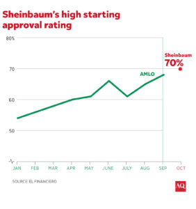Claudia Sheinbaum Stays on AMLO's Course