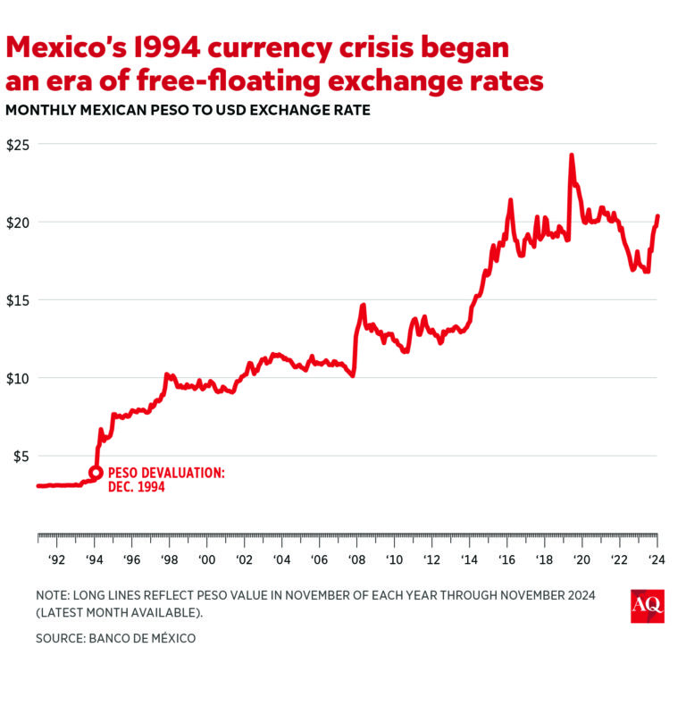 Lessons from Mexico’s “Tequila Crisis” Can Help the Country Navigate Trump