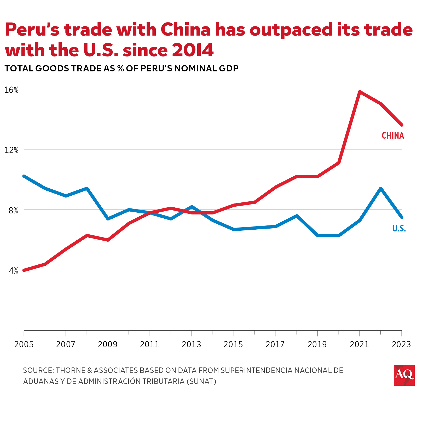 Can Peru Stay Neutral in the U.S.-China Trade War?