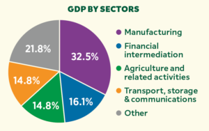 Brazil: A 2025 Snapshot