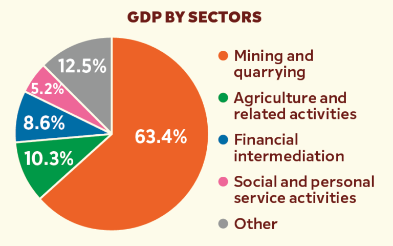 Guyana: A 2025 Snapshot